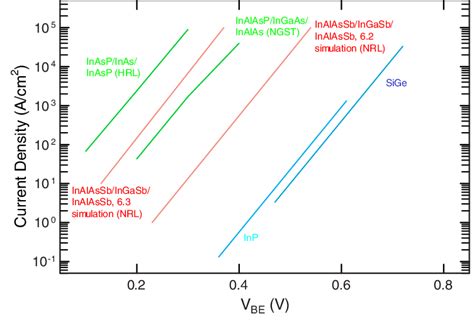 Collector Current Density Versus Base Emitter Voltage For Npn Hbts Download Scientific Diagram
