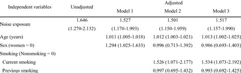 Association Between Benign Vocal Fold Lesions And Occupational Noise Download Scientific