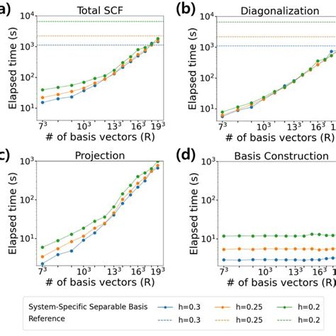 Elapsed Times Of Density Functional Calculations According To The