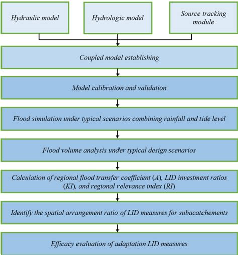 Figure 1 From An Exploratory Optimal Framework Of Low Impact Development Measures Spatial