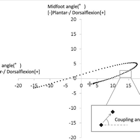 Angle Angle Plot Of Rearfoot And Midfoot Coupling Angle Determined By