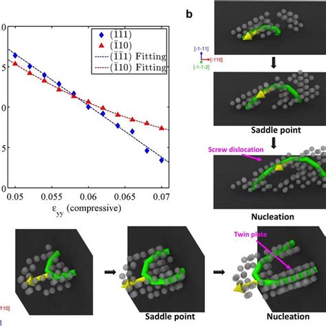 Atomistic Simulations Of The Nucleation Of Dislocation Loops From Free Download Scientific