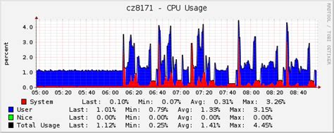 Bits And Pieces Performance Testing Of Ansible Deploy Driver For