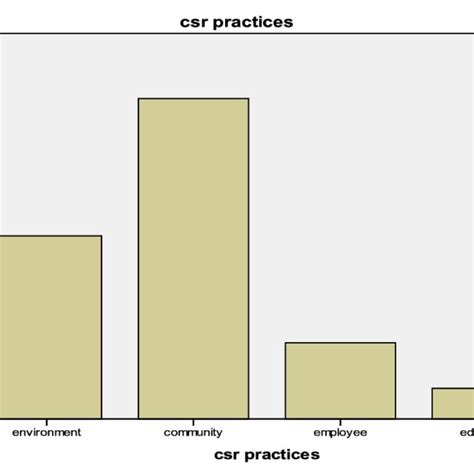 Types Of CSR Practices N 40 Download Scientific Diagram