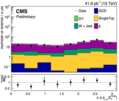 Left Azimuthal Angle Between The Two Leading Jets And The E T ˙ Right Download Scientific
