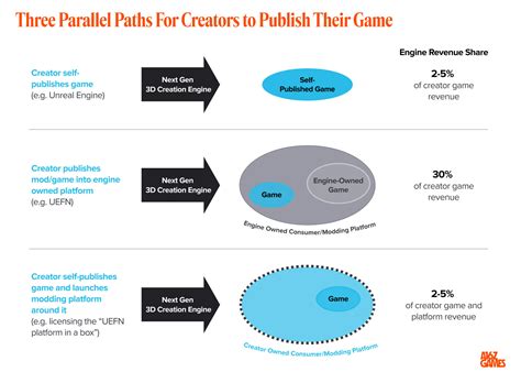 Unbundling The Game Engine The Rise Of Next Generation 3d Creation Engines Andreessen Horowitz