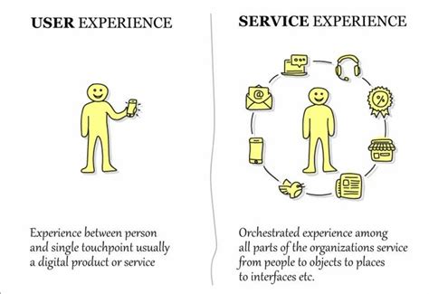 User Experience Design Service At ₹ 1800 Project In Hyderabad Id