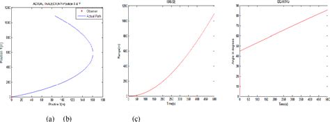 figure 1 from tracking of maneuvering targets using particle filter