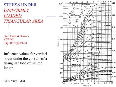 Geotechnical Engineering Ii Lec 8 Boussinesq Method Rectangular Areas Ppsx