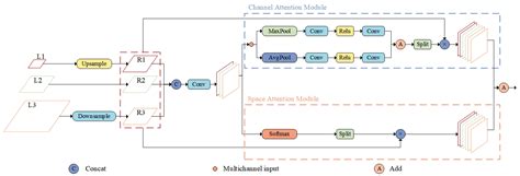 Small Target Detection Algorithm Based On Stda Yolov8
