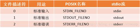 每天进步一点点——linux中的文件描述符与打开文件之间的关系 文件描述符与文件的关系 csdn博客