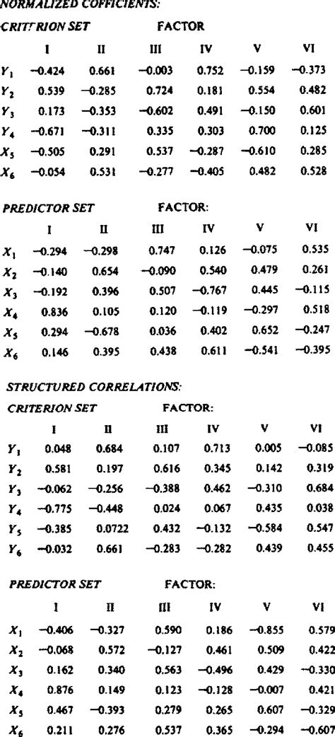 Normalized Coefficients And Structure Correlations For Download Table