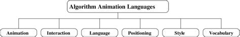 1 Taxonomy Of Algorithm Animation Languages Download Scientific Diagram