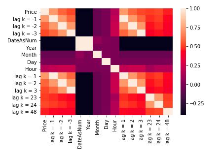Correlation Heatmap Between Different Variables To Show The Effect On Download Scientific