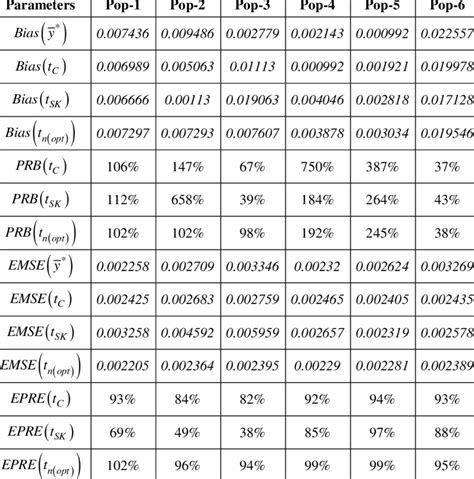 Absolute Bias Prb And Empirical Mse And Epre Download Scientific Diagram