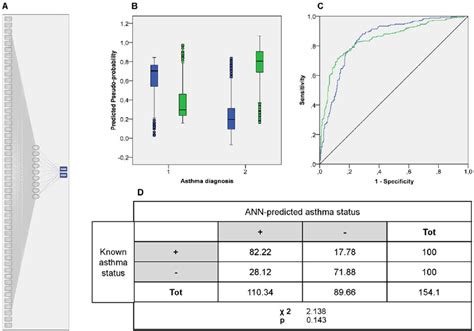 Architecture And Performance Of The Rbf Based Ann Asthma Classifier Download Scientific