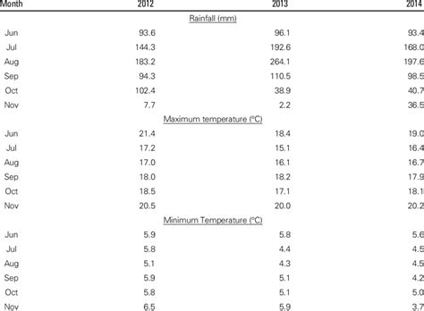 Monthly Rainfall Distribution Mean Maximum And Minimum Temperatures Download Scientific