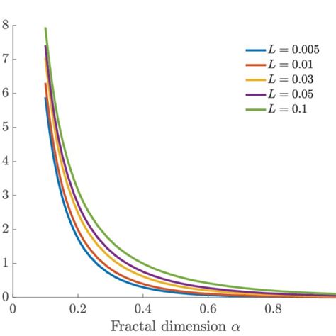 Plot Of The Equivalent Thickness L α L α α With Respect To The