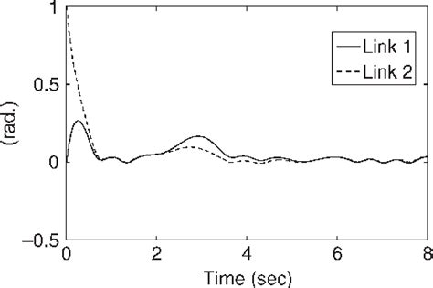 Figure 3 From Distributed Adaptive Tracking Control For Synchronization Of Unknown Networked