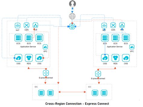 Connect Environments With Alibaba Cloud Express Connect Part 2 Use