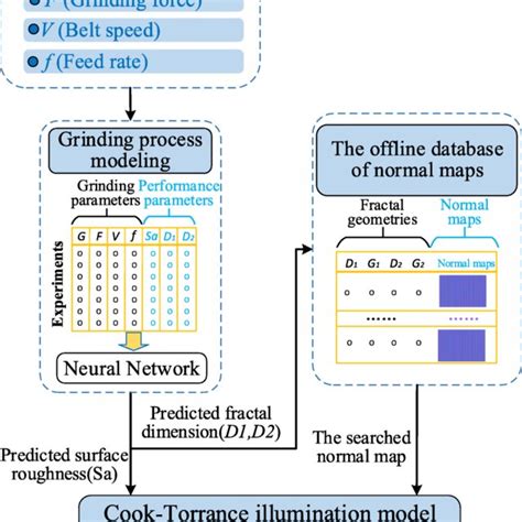 The Prediction And Simulation Algorithm Of Grinding Surface Topography Download Scientific Diagram