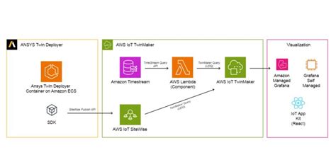 Ansys And Amazon Web Services Collaborate For Digital Twins Ansys