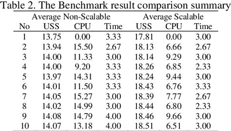 table 2 from a new approach of scalable traffic capture model with pi