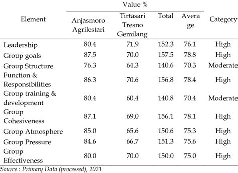 Percentage Of Group Dynamics Level Download Scientific Diagram Percentage Of Group Dynamics Level Download Scientific Diagram