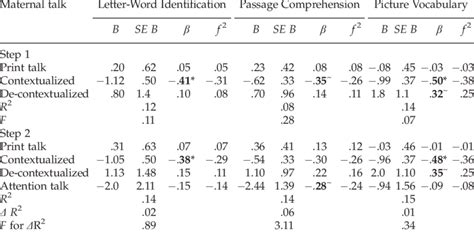Summary Of Hierarchical Regression Analysis On Maternal Talk Predicting
