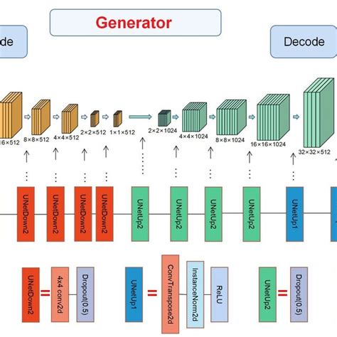 The Architecture Schematic Of The Generator Download Scientific Diagram