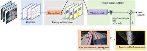 Figure 1 From A Semi Automatic 2d Solution For Vehicle Speed Estimation From Monocular Videos
