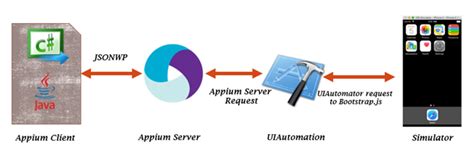 How To Set Up Automation In C For Ios Hybrid App Using Appium