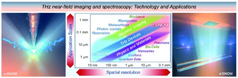 Application Space Of Thz Near Field Imaging And Spectroscopy Techniques
