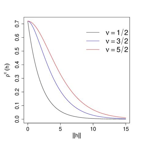 ρ C H Versus H For The Matérn Covariance Function For Different