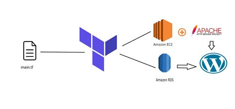 Configure Wordpress On Aws Ec2 With Rds Mysql Using Terraform By Inshiya Nalawala Medium