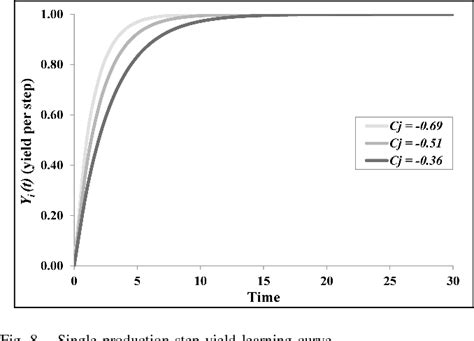 Yield Learning Curve Models In Semiconductor Manufacturing Semantic Scholar