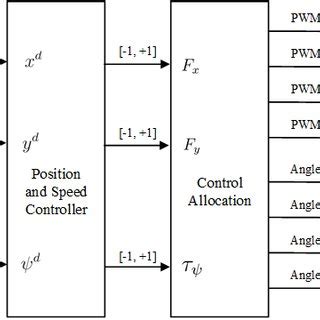 Overall Control Loop Structure Download Scientific Diagram