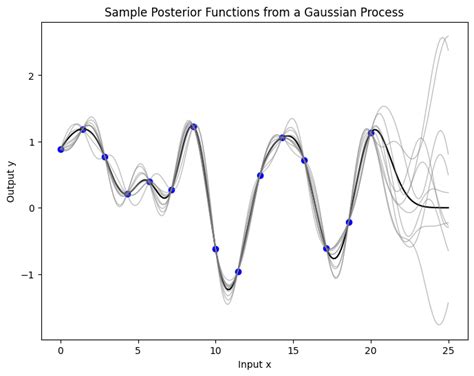 Introduction To Gaussian Processes GEOL Guide Book