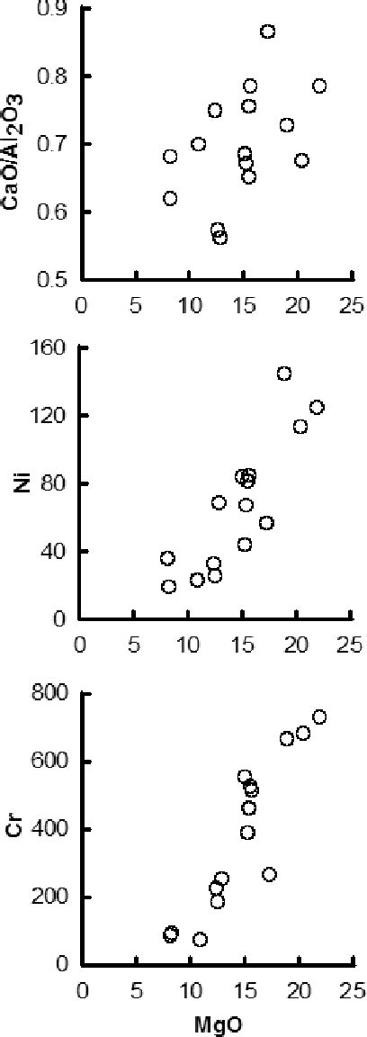 Mgo Versus Caoal 2 O 3 Ni And Cr Binary Plots For The Mafic Dikes Download Scientific Diagram