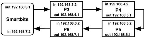 5 chain topology scenario used for the delay and loss evaluation