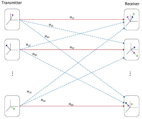 interference alignment for cognitive radio communications and networks