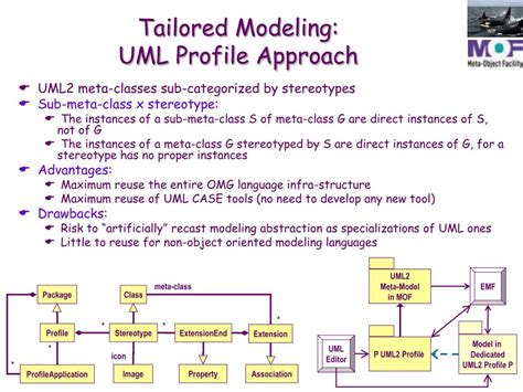 Ppt Mof Meta Models And Uml Profiles Powerpoint Presentation Free