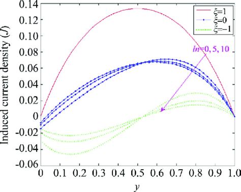 Variation Of Induced Current Density With Ln β V Kn ¼005 M ¼50 Pm¼