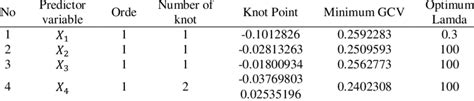 Optimum Lambda Value For Each Predictor Variable Download Scientific