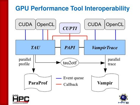 Improving Application Performance Using Tau Ppt Download