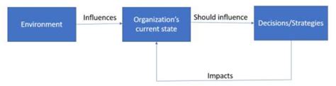 The Theoretical Framework Of Contingency Theory Download Scientific