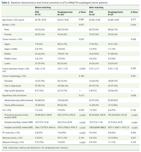 univariate and multivariate regression analyses of os for psm patients