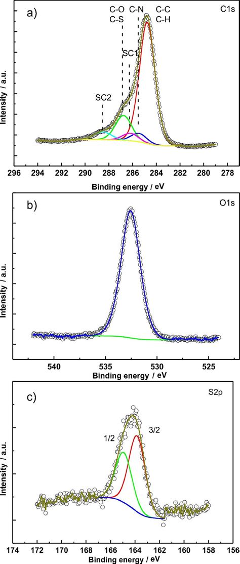 Xps C1s A O1s B And S2p C Core Level Spectra Of The Polytth C60
