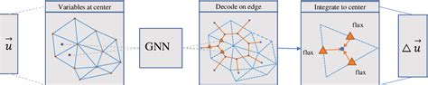 Figure 23 From Predicting Unsteady Incompressible Fluid Dynamics With Finite Volume Informed