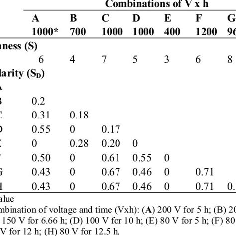 Comparison Of Similarity Indices Of Dgge Profiles Under Dif Ferent